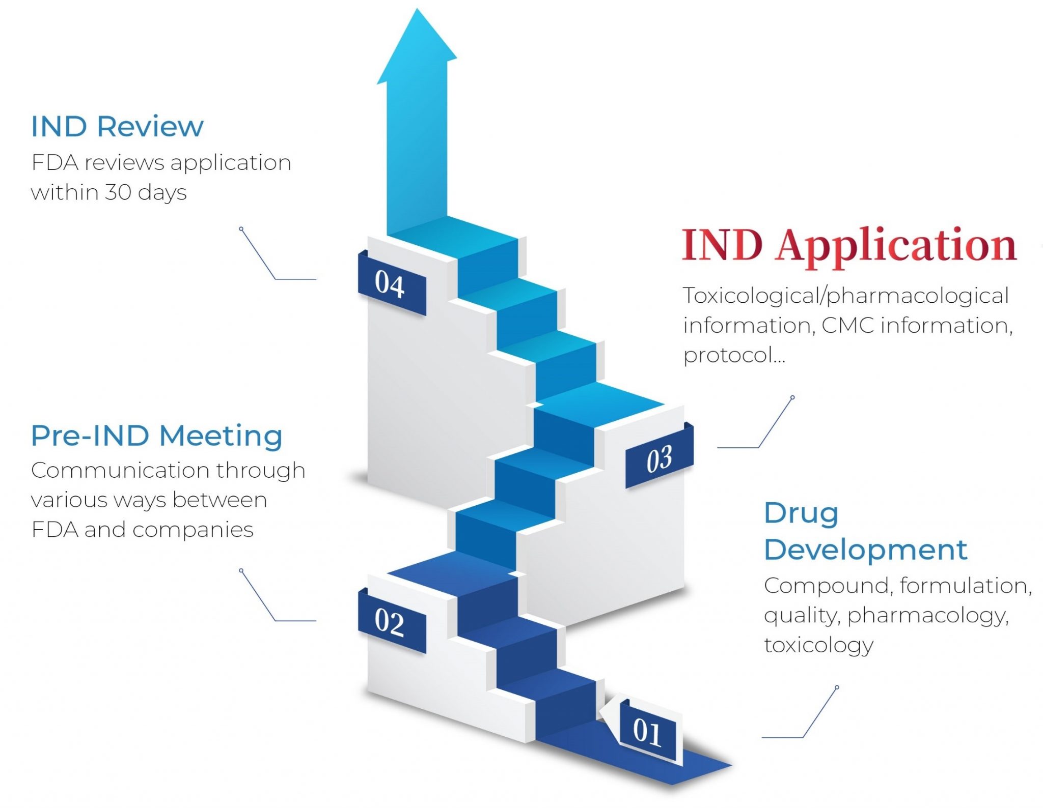IND Applications (FDA, China) – G2 BPS